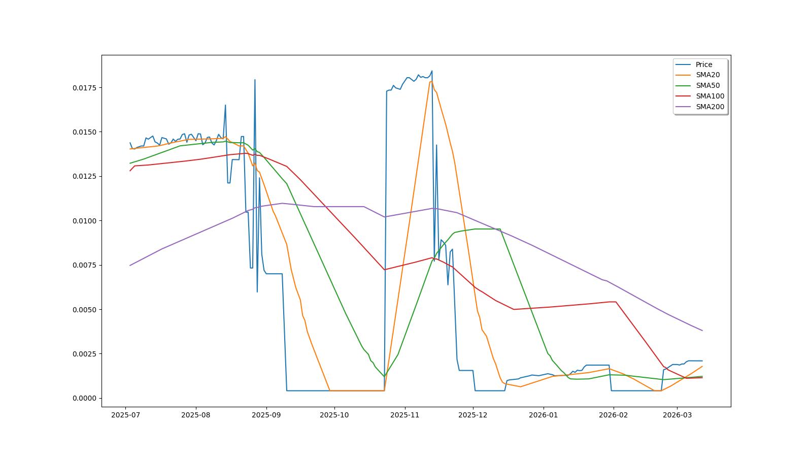 Floxypay Simple Moving Averages