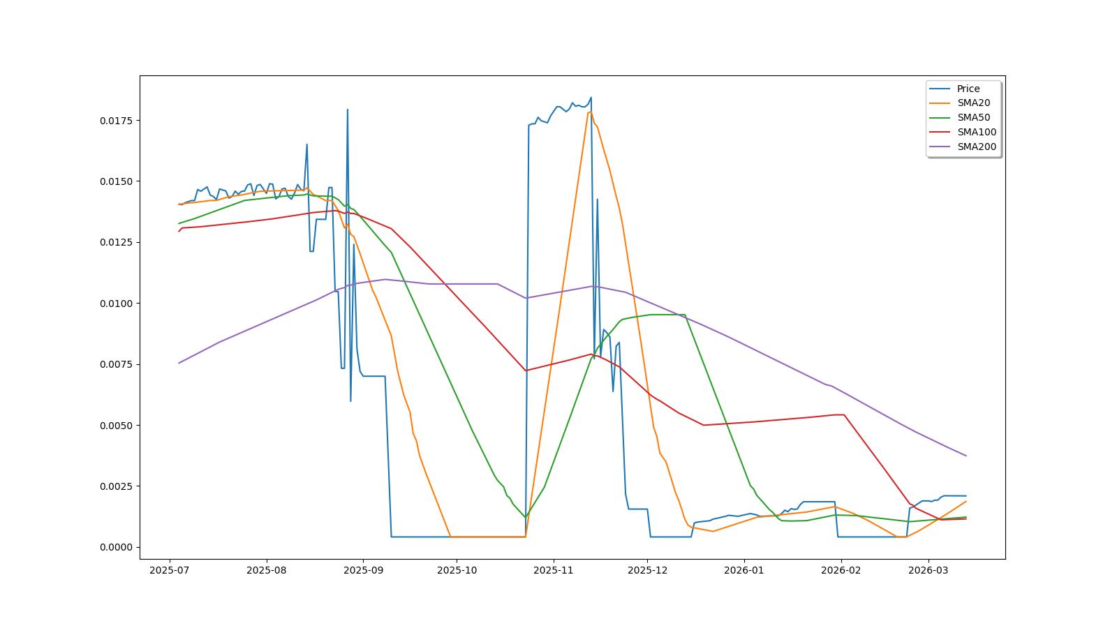 Floxypay Simple Moving Averages