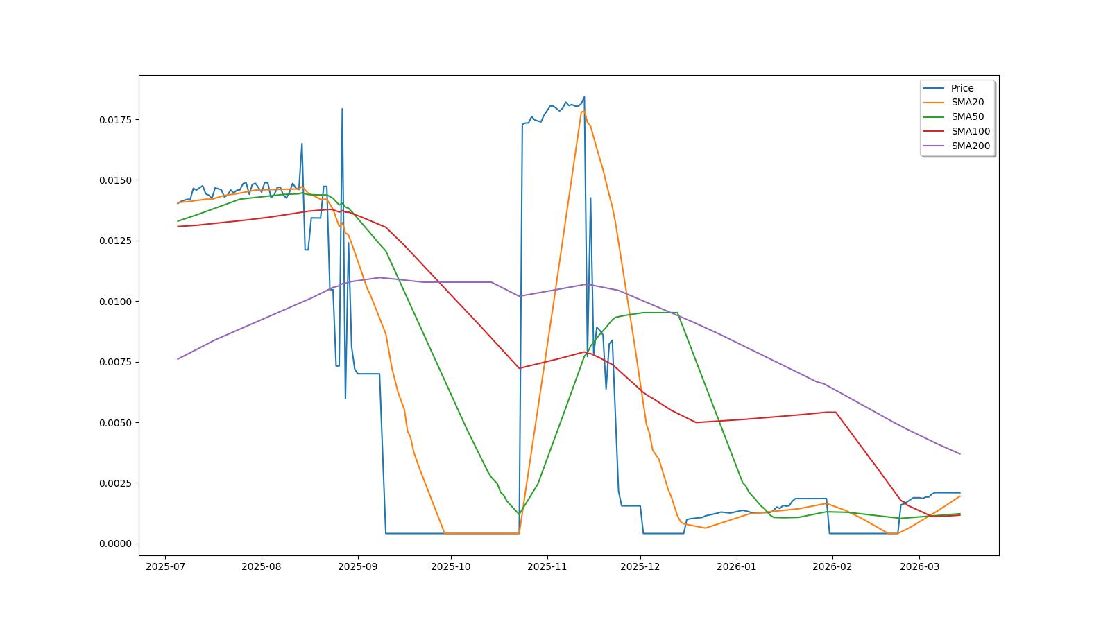 Floxypay Simple Moving Averages