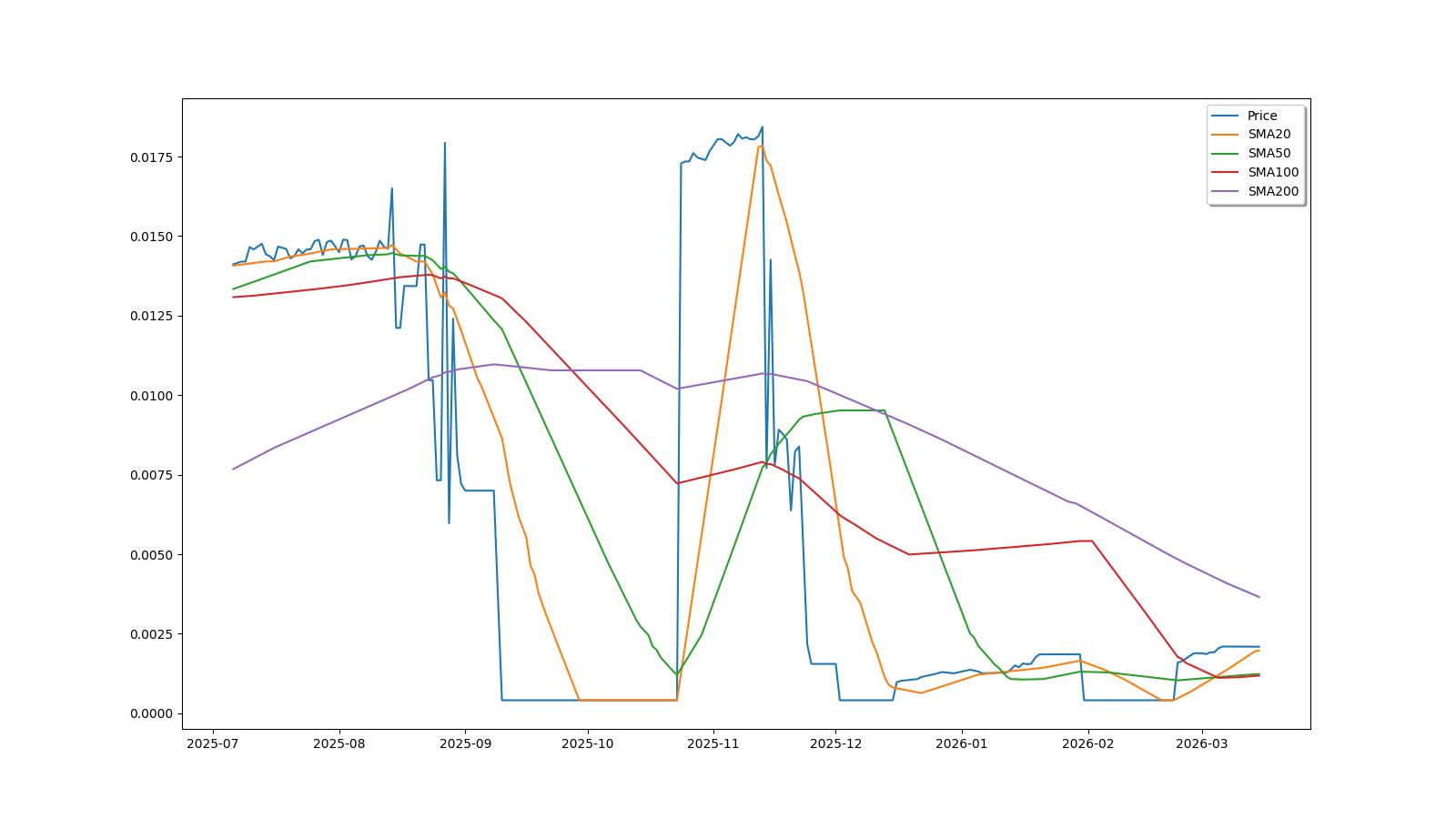 Floxypay Simple Moving Averages