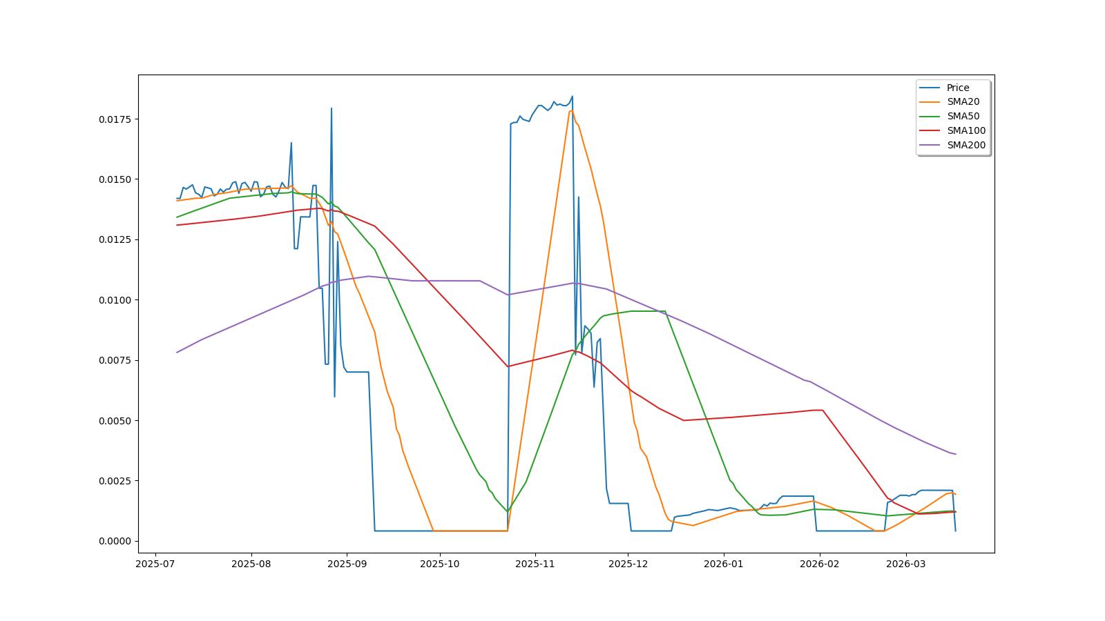 Floxypay Simple Moving Averages