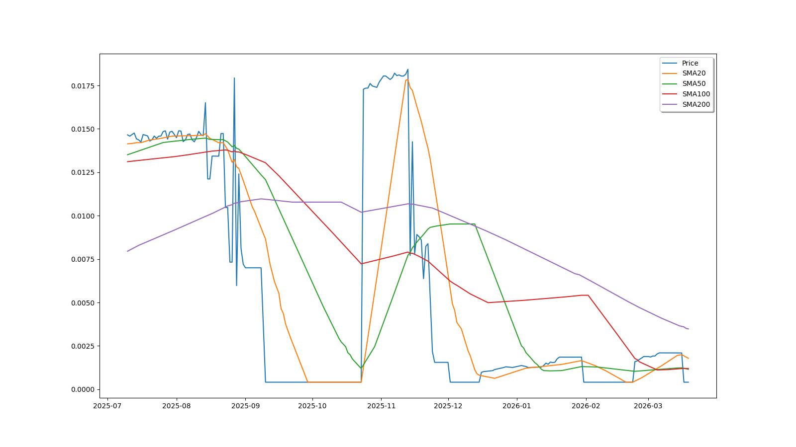 Floxypay Simple Moving Averages