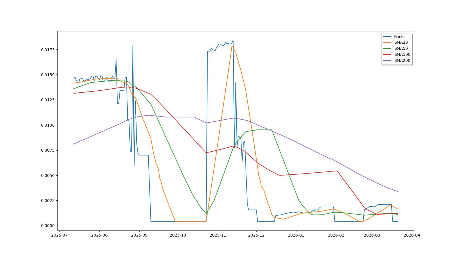 Floxypay Simple Moving Averages