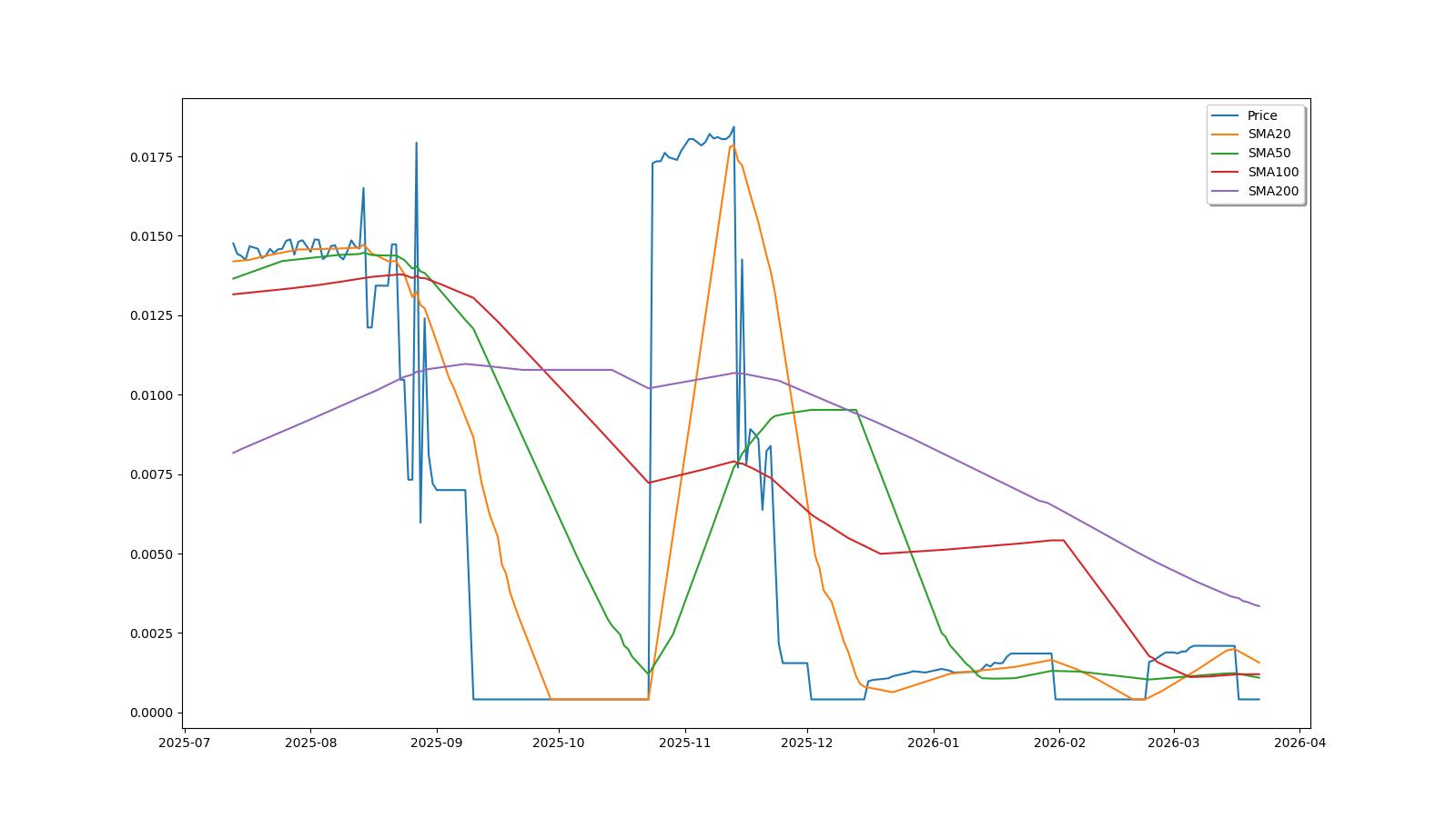 Floxypay Simple Moving Averages
