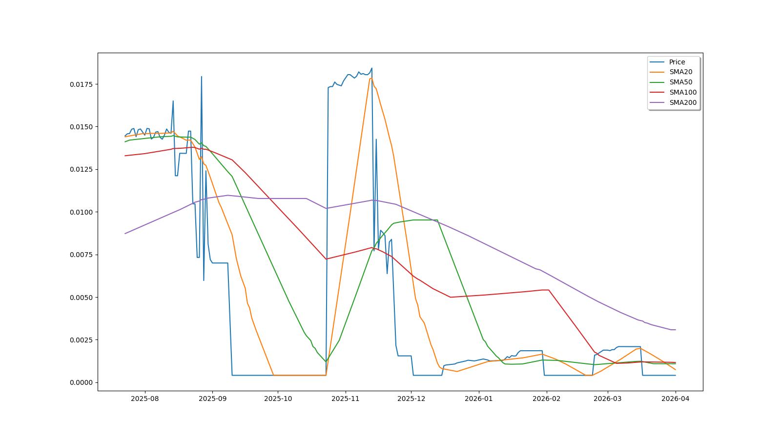Floxypay Simple Moving Averages