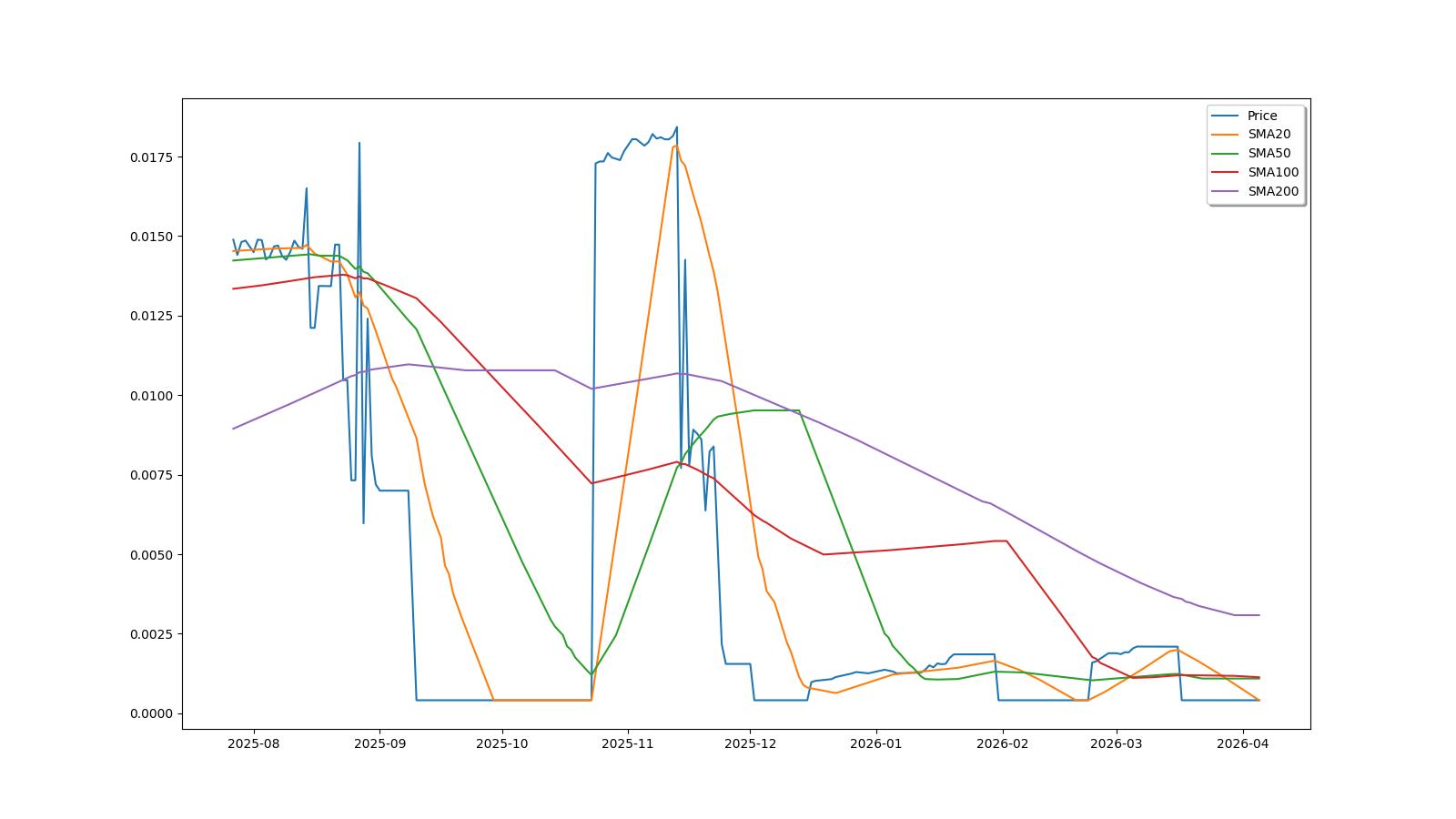 Floxypay Simple Moving Averages