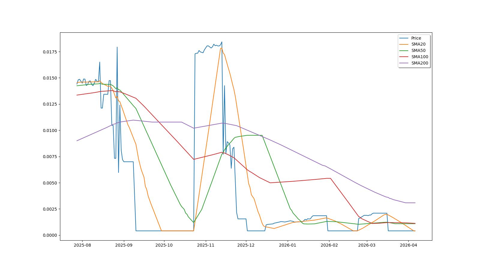 Floxypay Simple Moving Averages