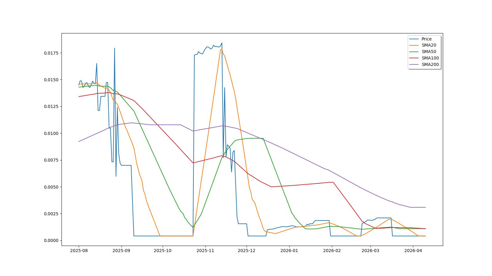 Floxypay Simple Moving Averages
