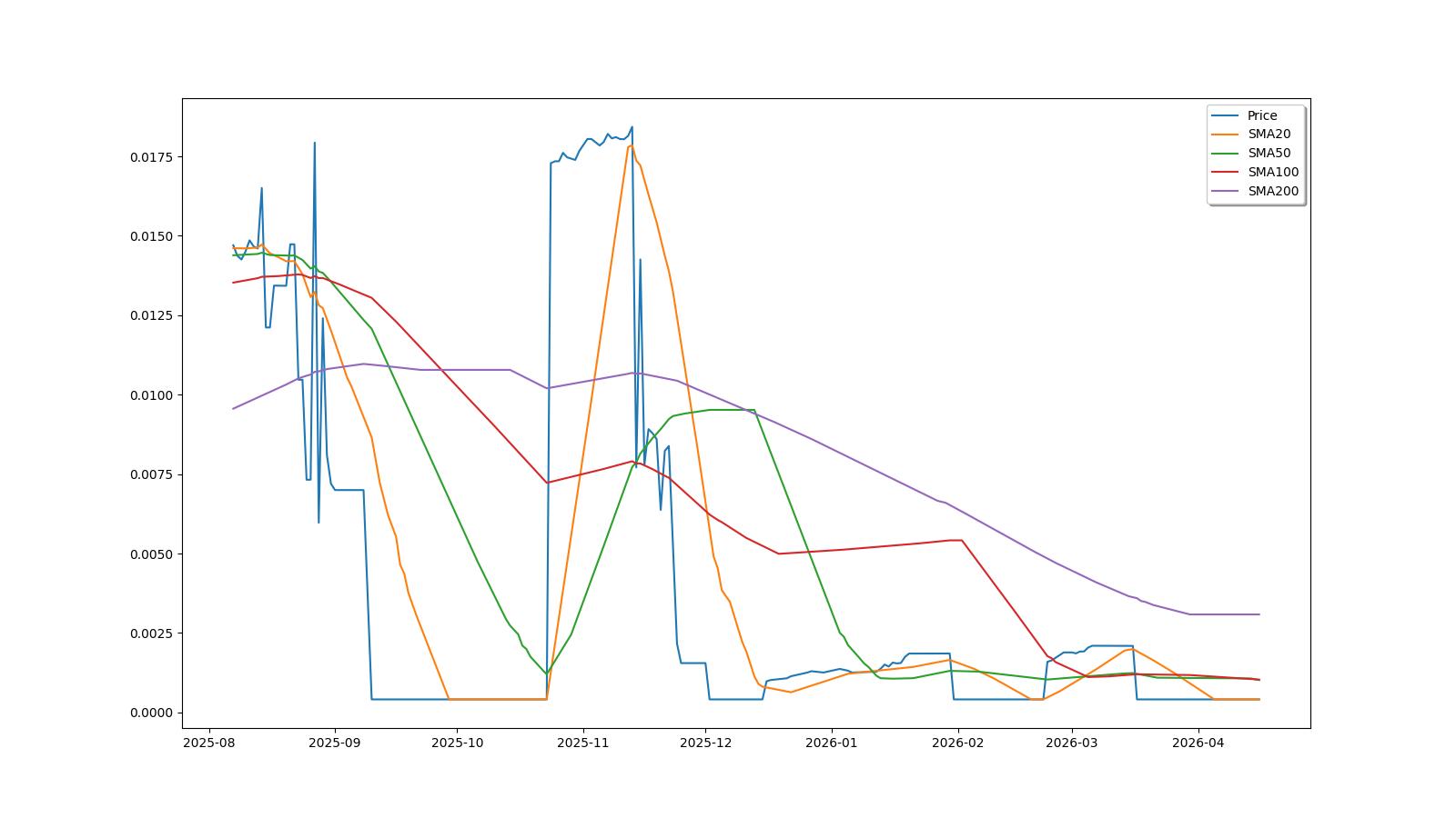 Floxypay Simple Moving Averages