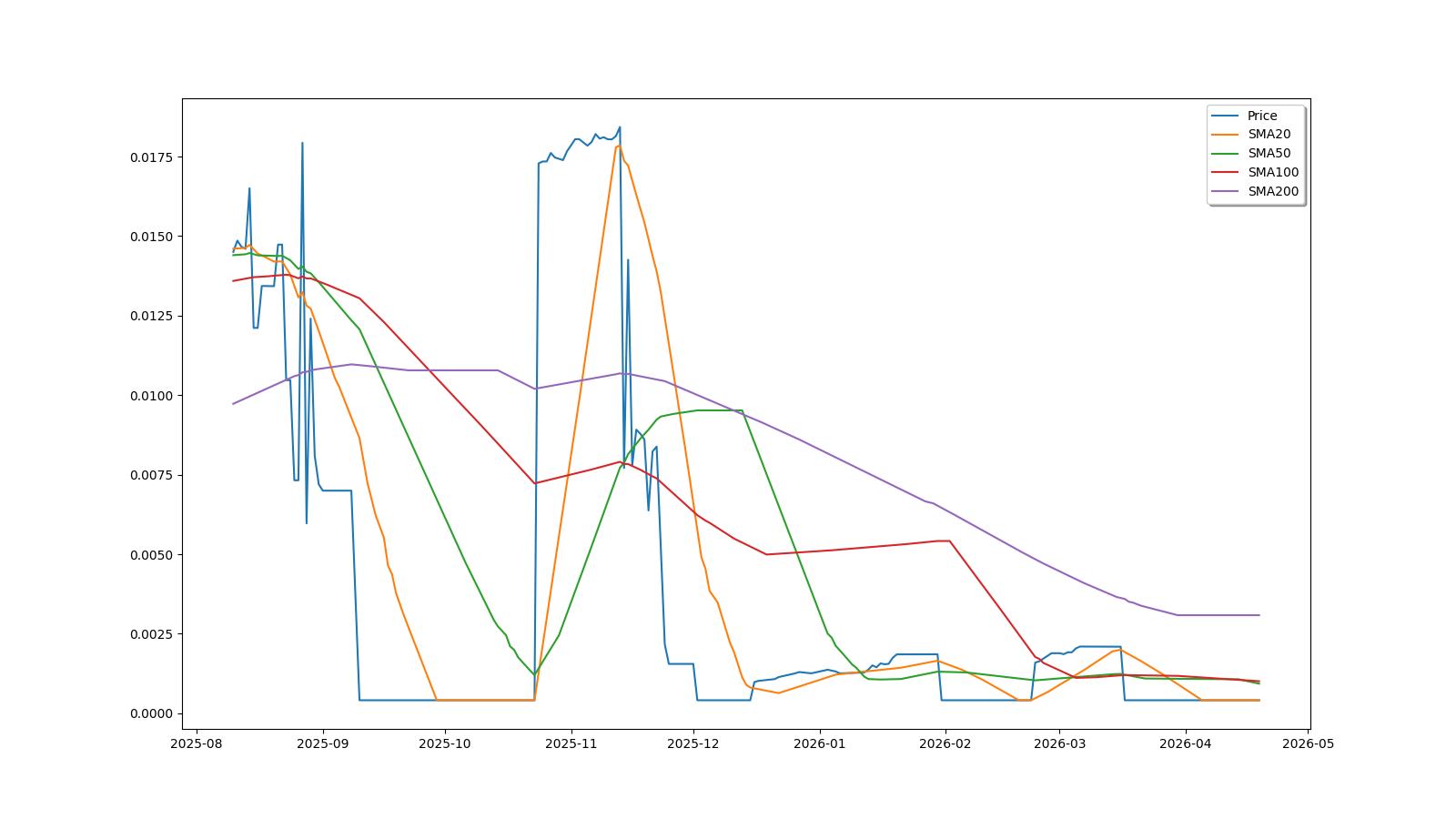 Floxypay Simple Moving Averages