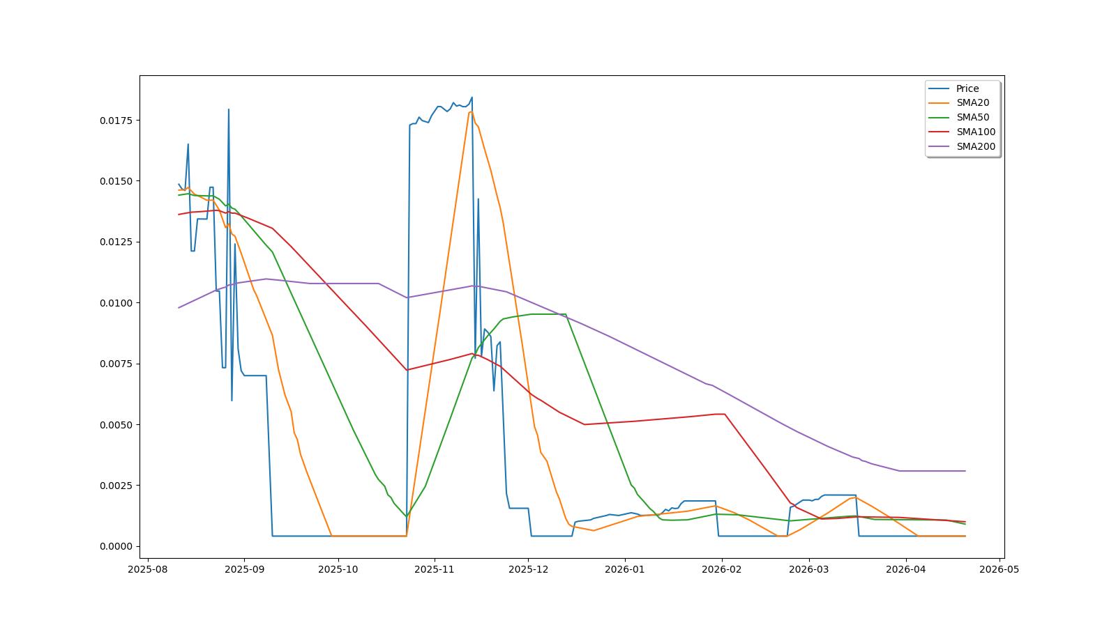 Floxypay Simple Moving Averages