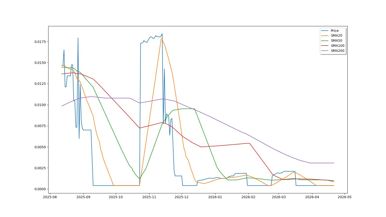Floxypay Simple Moving Averages