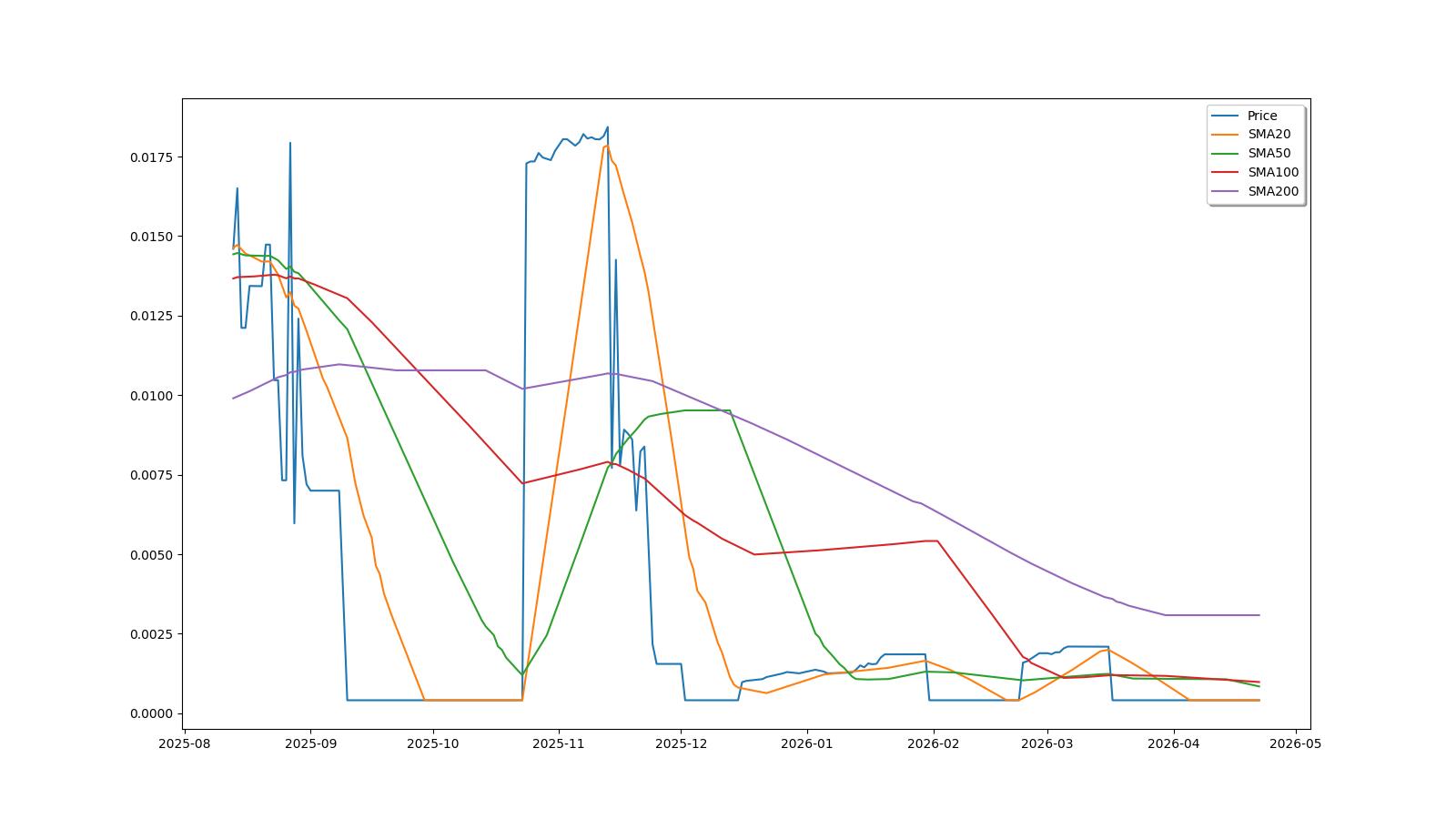 Floxypay Simple Moving Averages