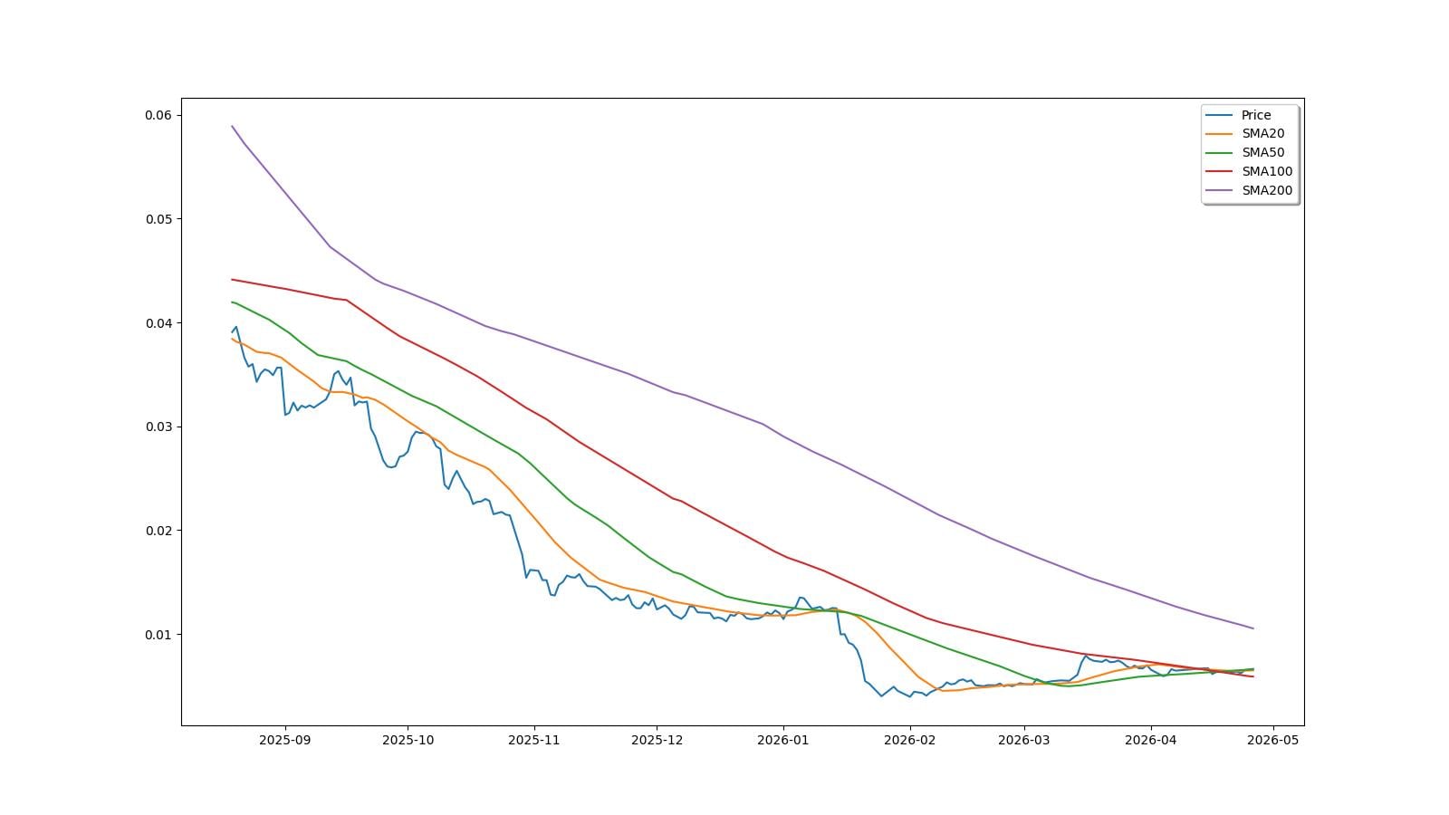 Fluence Simple Moving Averages