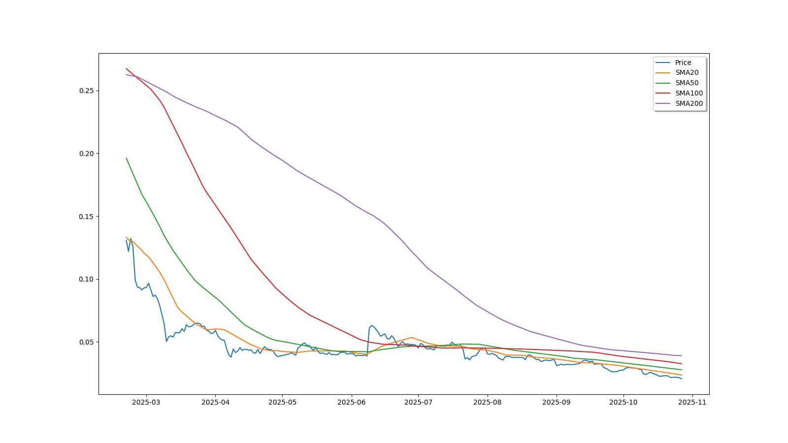 Fluence Simple Moving Averages