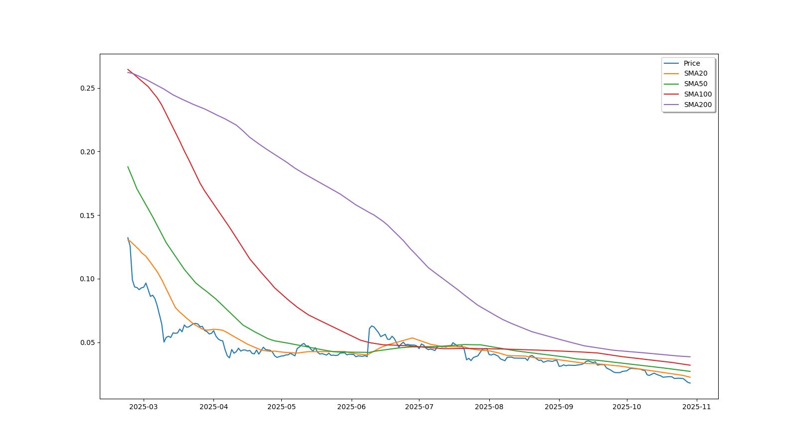 Fluence Simple Moving Averages