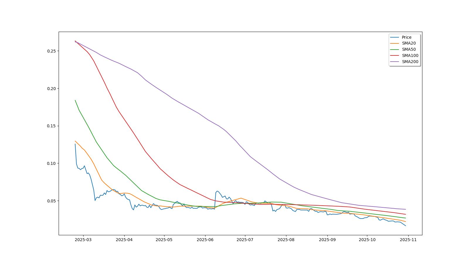 Fluence Simple Moving Averages