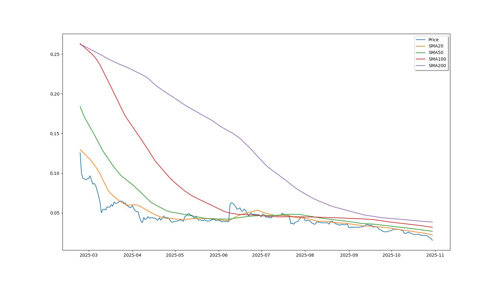 Fluence Simple Moving Averages