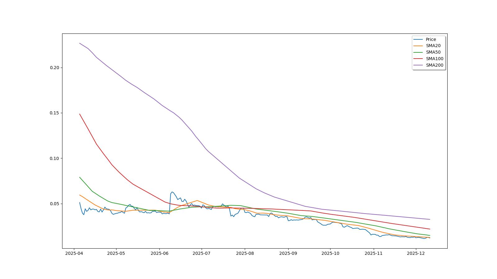 Fluence Simple Moving Averages