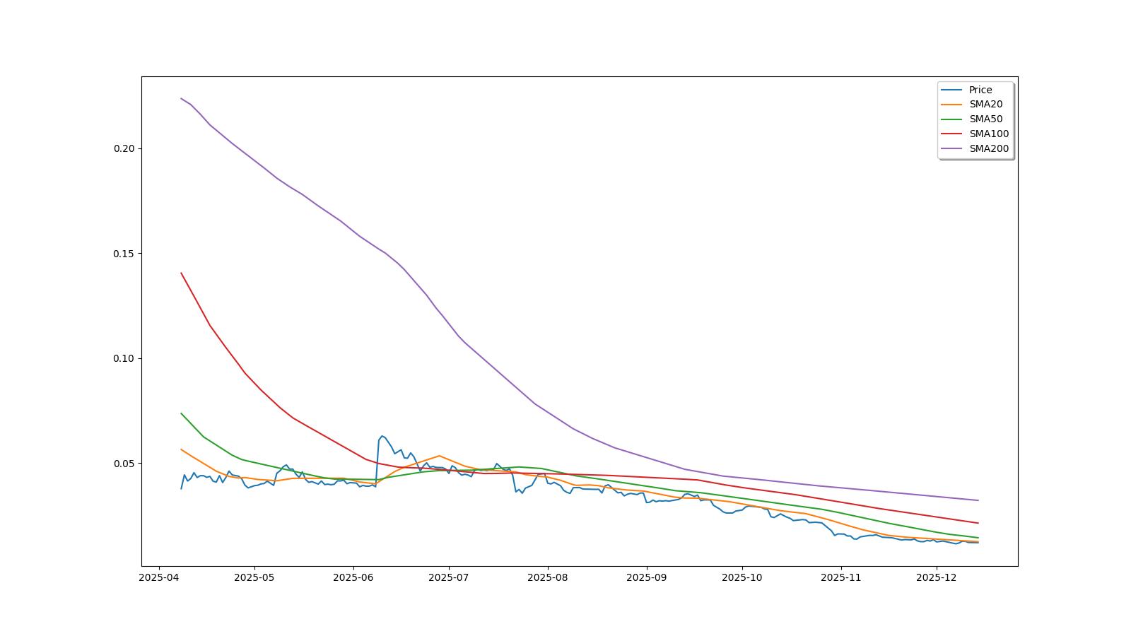 Fluence Simple Moving Averages