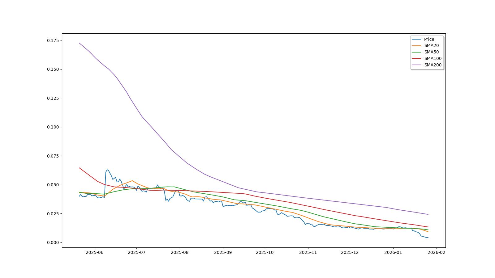 Fluence Simple Moving Averages