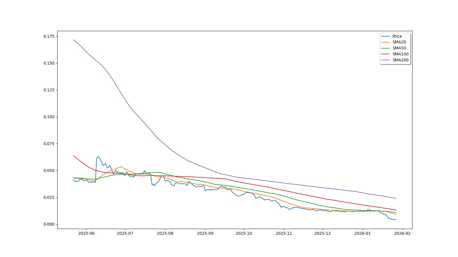 Fluence Simple Moving Averages