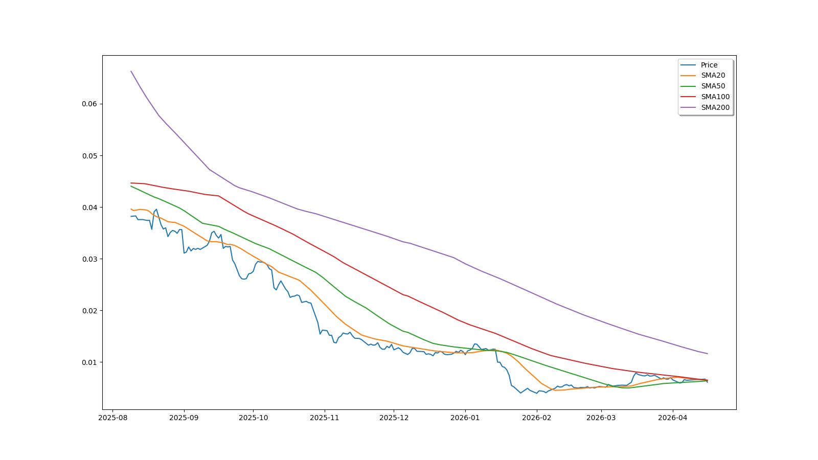 Fluence Simple Moving Averages