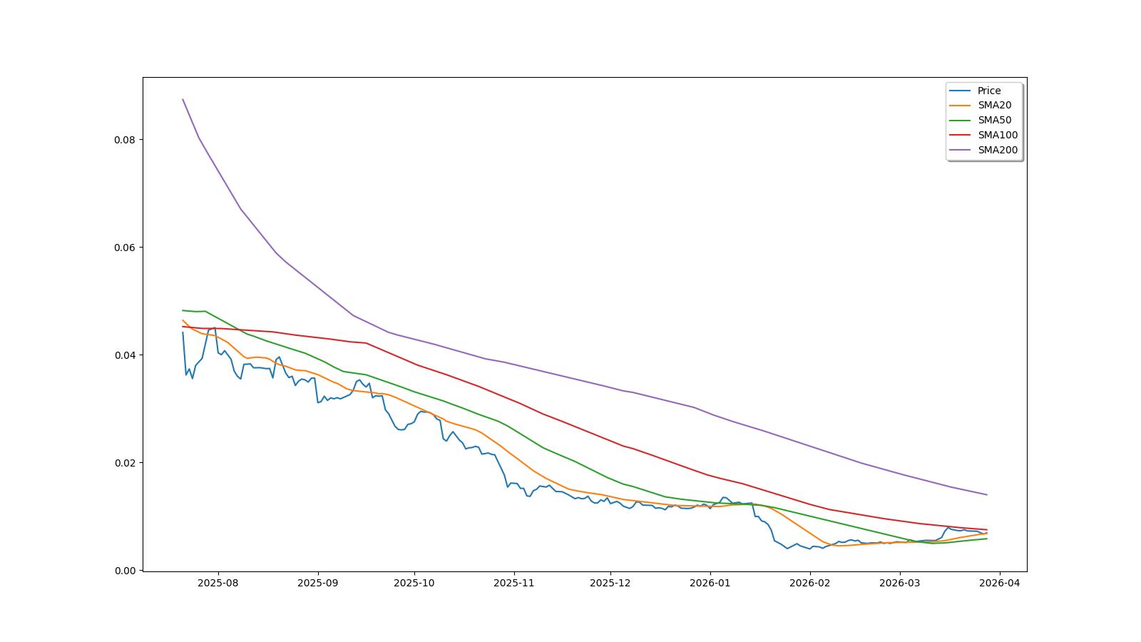 Fluence Simple Moving Averages