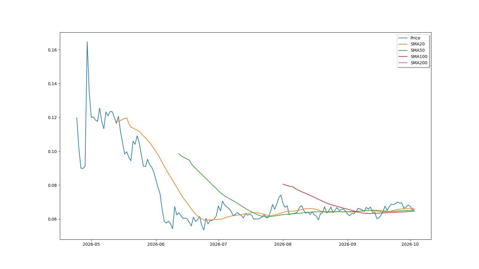 Fluent Simple Moving Averages