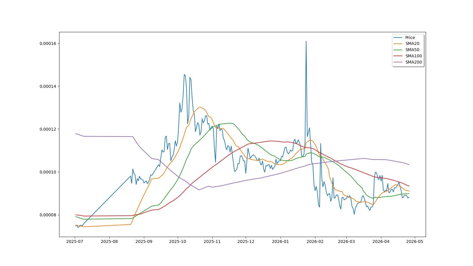 Fluffy Coin Simple Moving Averages