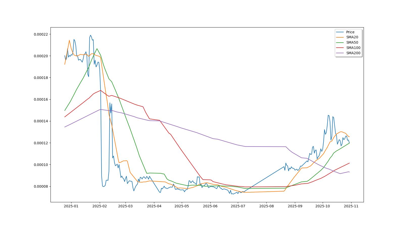 Fluffy Coin Simple Moving Averages