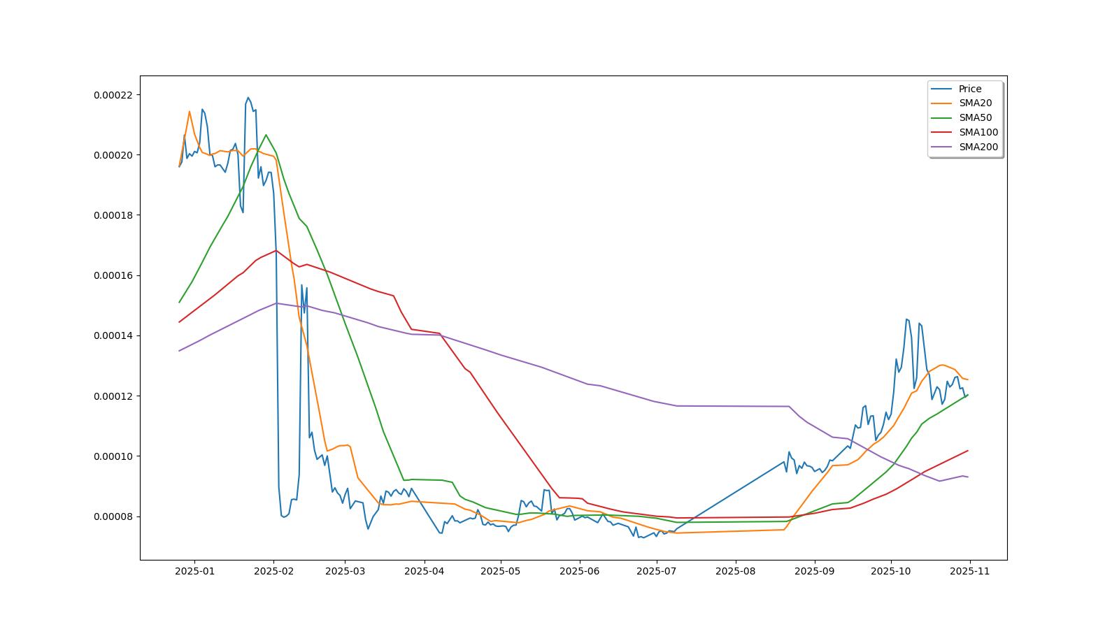 Fluffy Coin Simple Moving Averages
