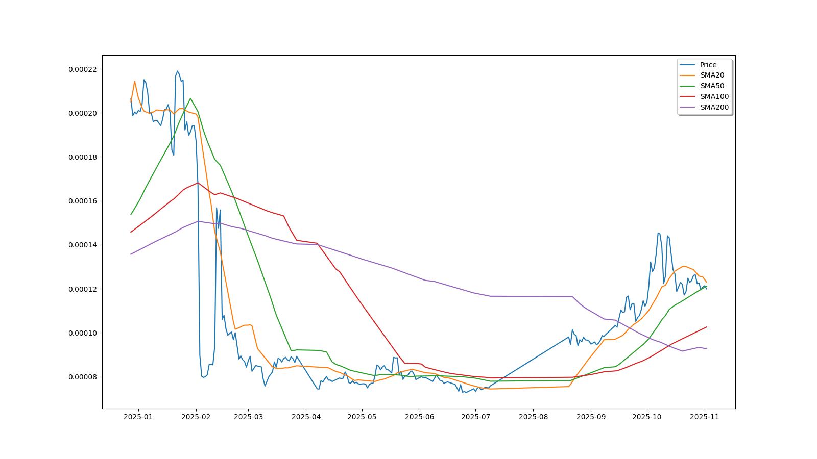 Fluffy Coin Simple Moving Averages