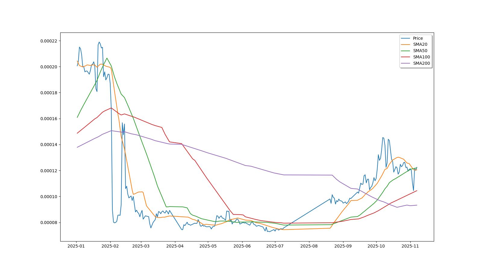 Fluffy Coin Simple Moving Averages