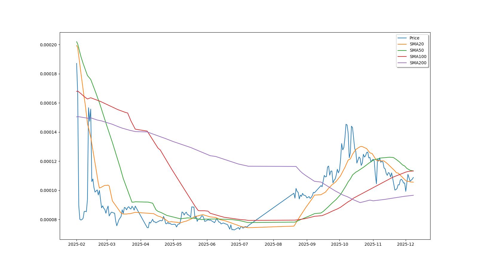 Fluffy Coin Simple Moving Averages