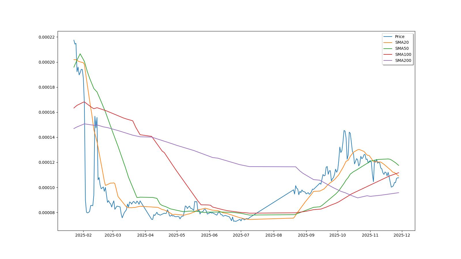 Fluffy Coin Simple Moving Averages