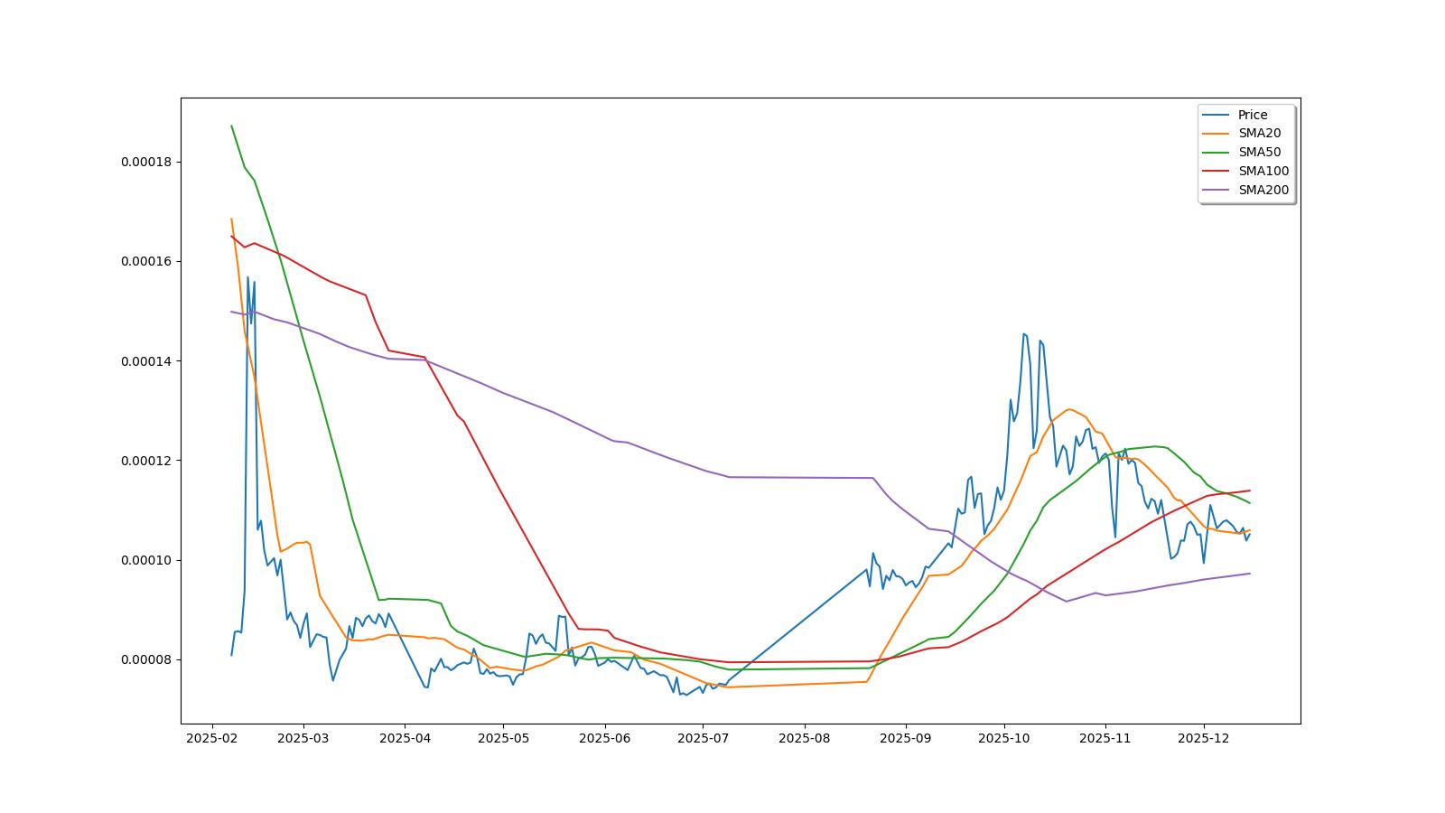 Fluffy Coin Simple Moving Averages