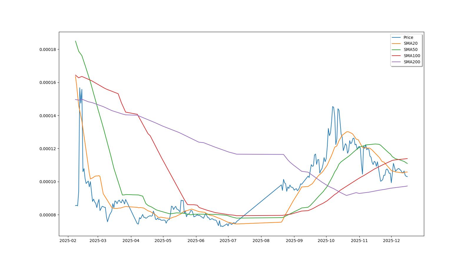 Fluffy Coin Simple Moving Averages