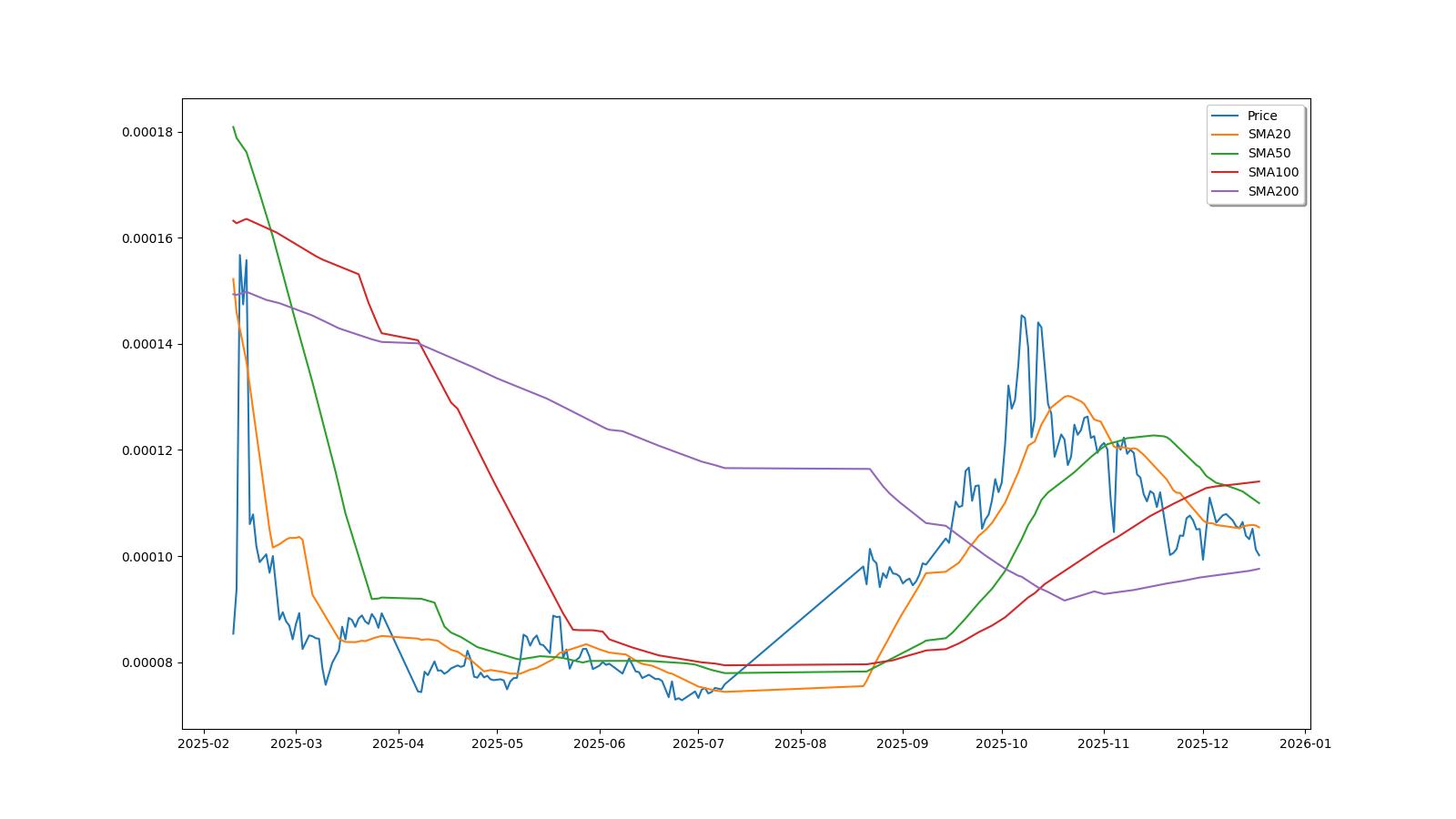 Fluffy Coin Simple Moving Averages