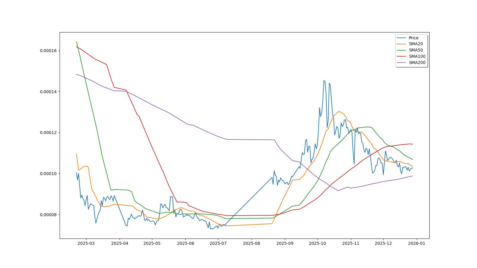 Fluffy Coin Simple Moving Averages
