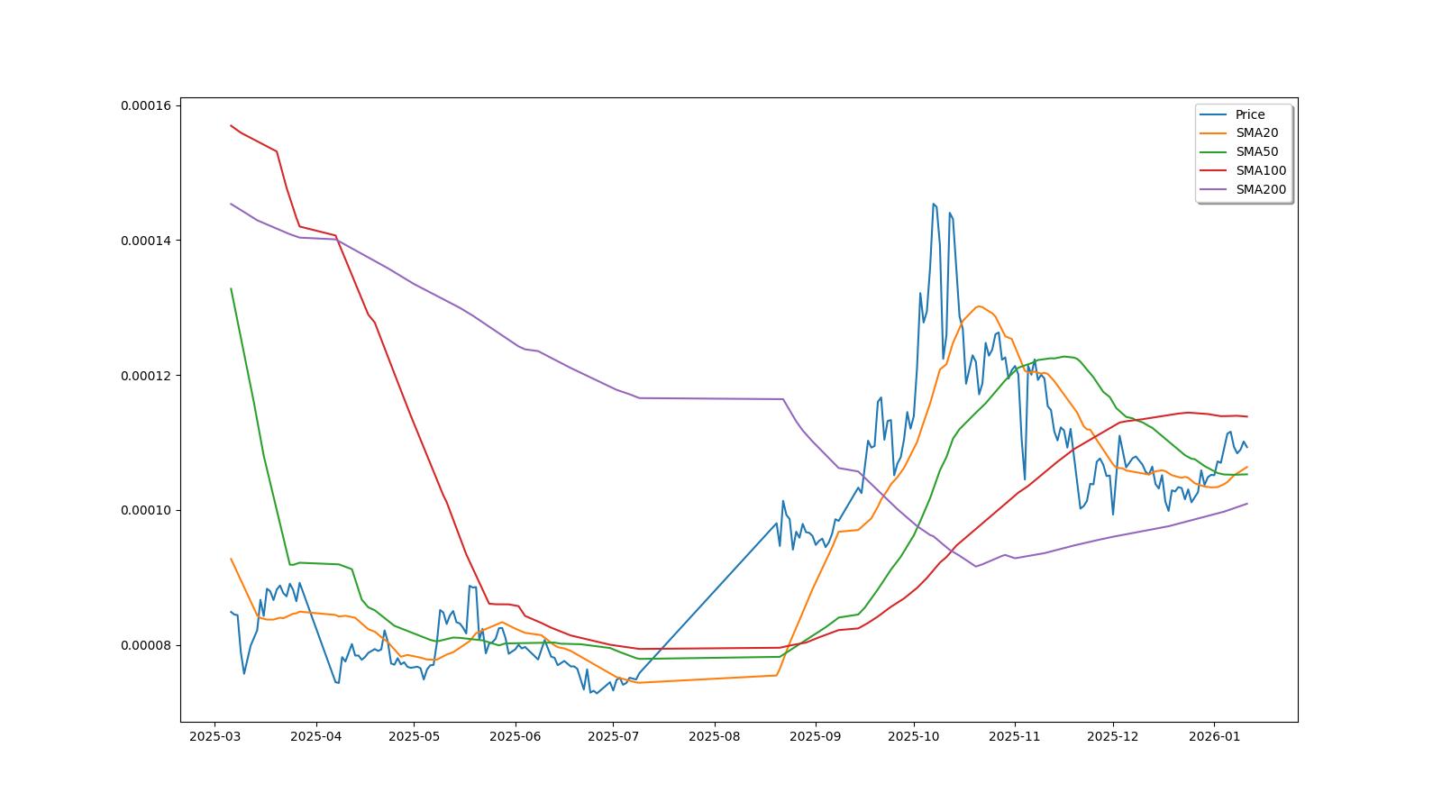 Fluffy Coin Simple Moving Averages