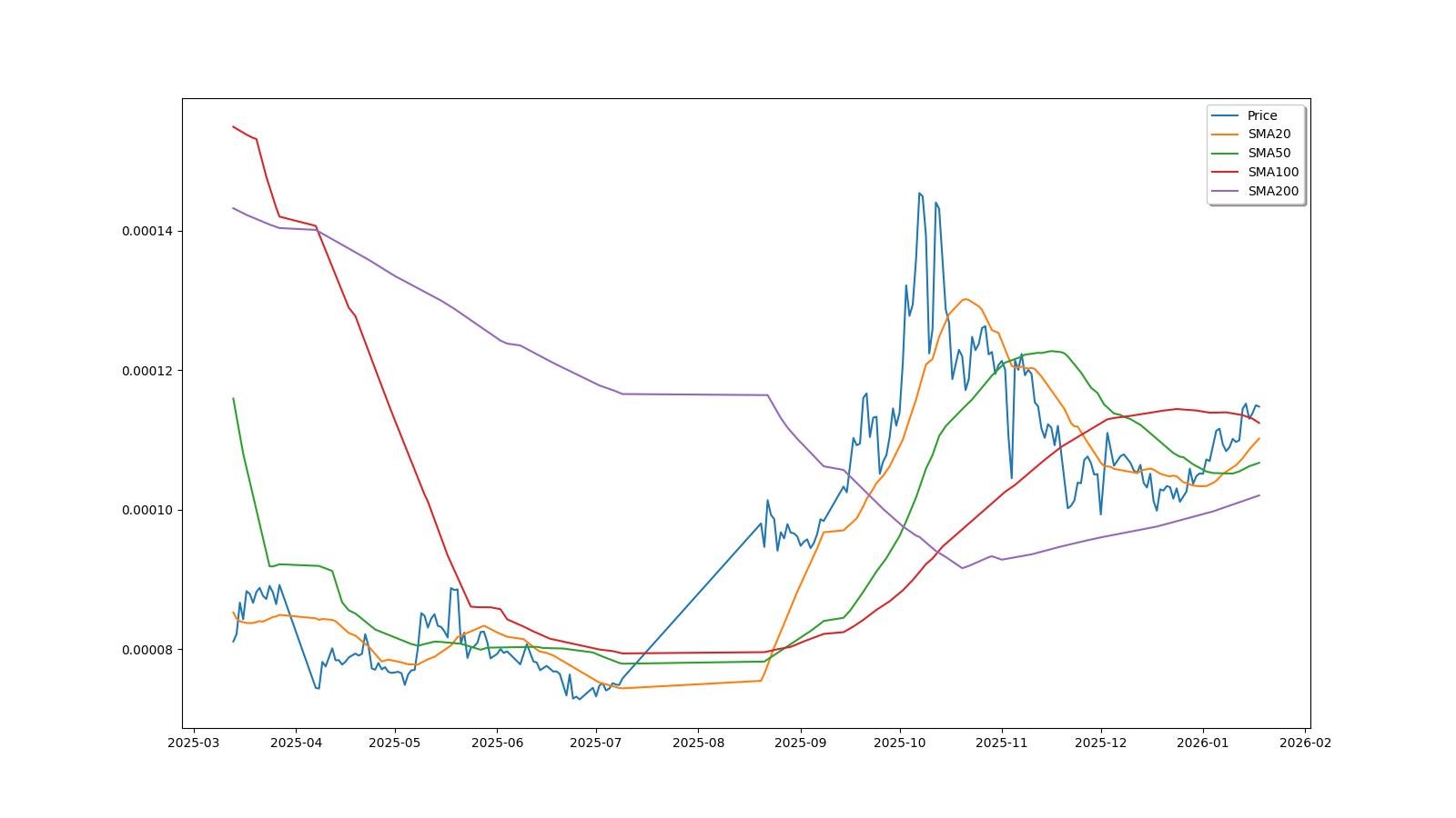 Fluffy Coin Simple Moving Averages