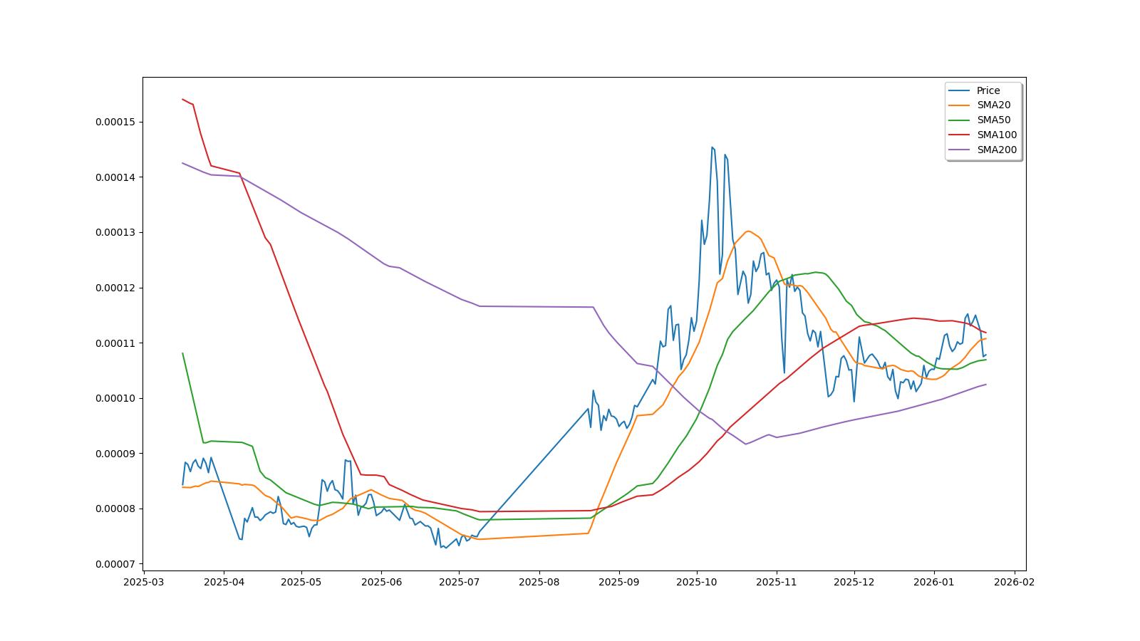 Fluffy Coin Simple Moving Averages