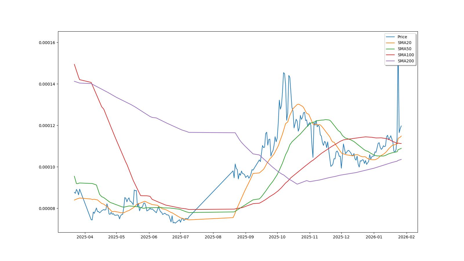 Fluffy Coin Simple Moving Averages