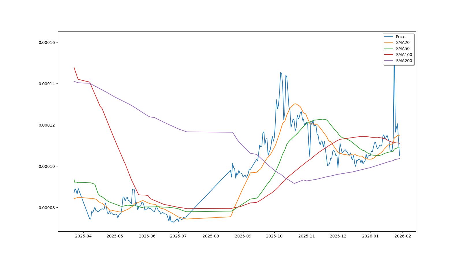 Fluffy Coin Simple Moving Averages