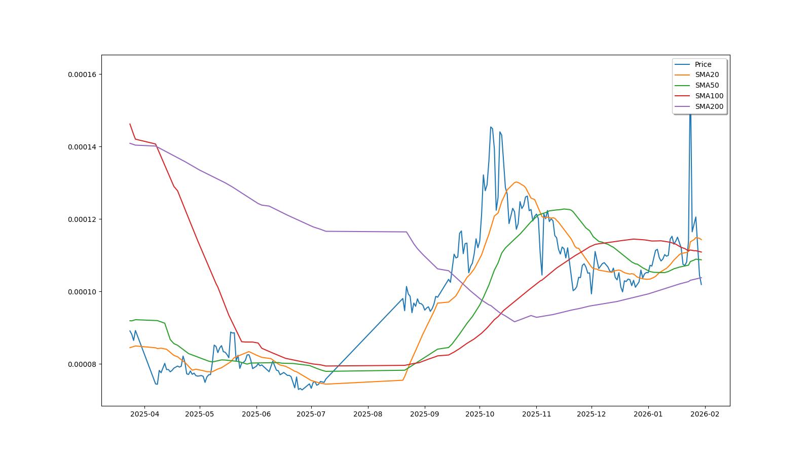 Fluffy Coin Simple Moving Averages