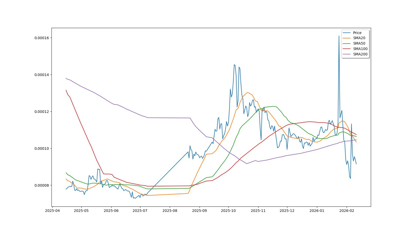 Fluffy Coin Simple Moving Averages