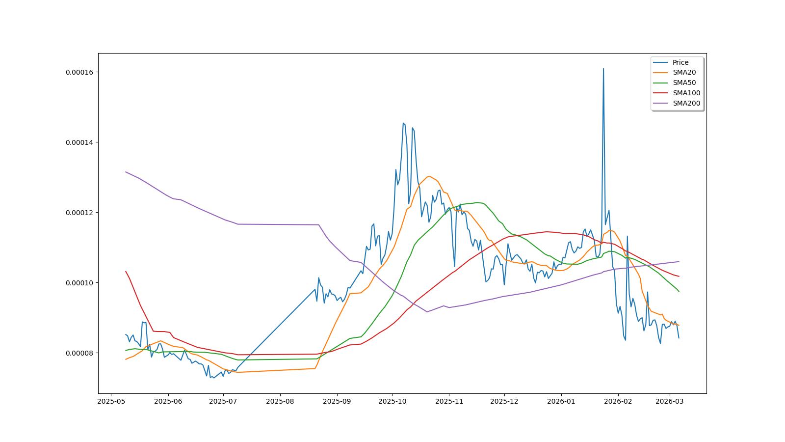 Fluffy Coin Simple Moving Averages