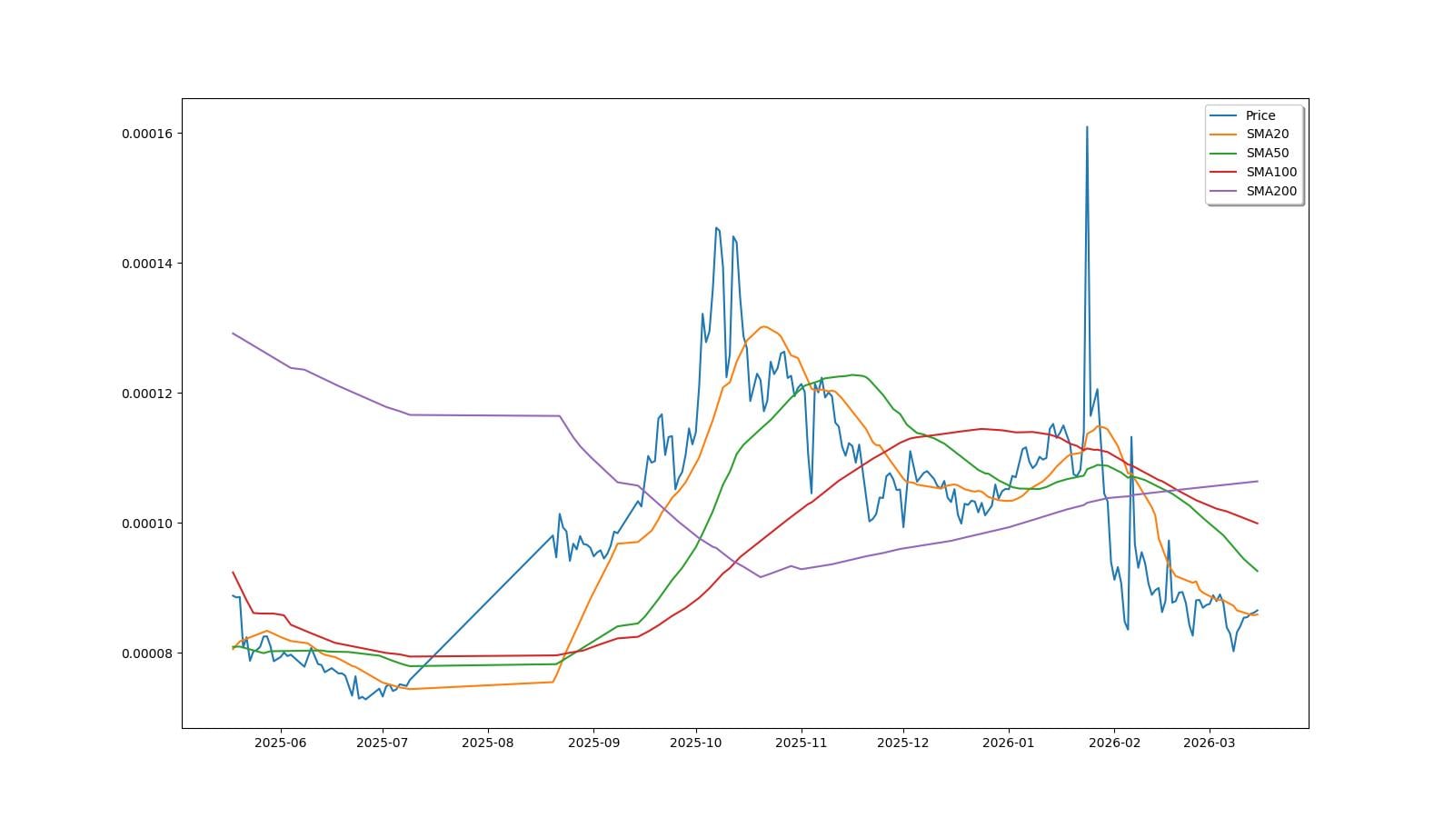 Fluffy Coin Simple Moving Averages