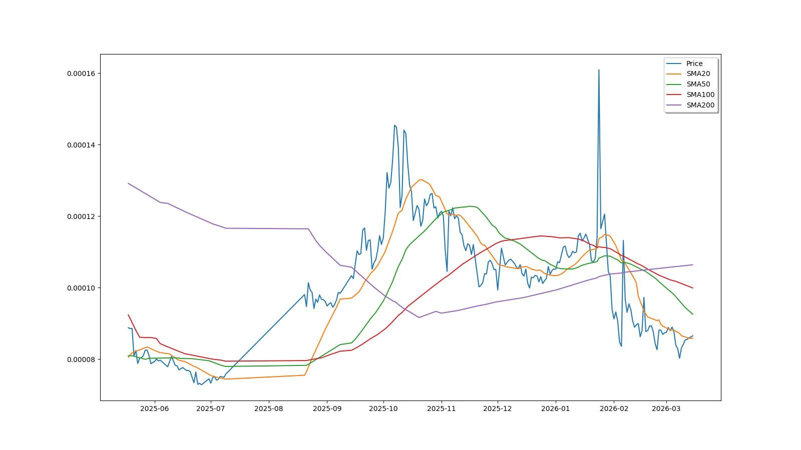 Fluffy Coin Simple Moving Averages